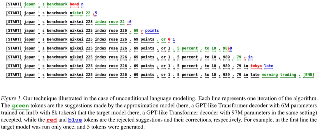 解码策略：Speculative Sampling | clvsit 个人博客